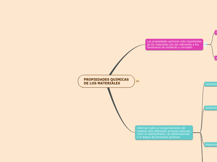 PROPIEDADES QUIMICAS DE LOS MATERIALES - Mind Map